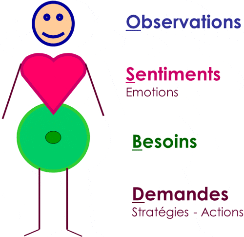 C’est quoi la communication non violente? | Celine Bruntz